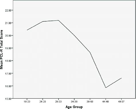 Graphical Representation Of Mean Pcl R Total Scores Across Different Download Scientific