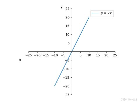 理解奇函数和偶函数奇函数偶函数举例 Csdn博客