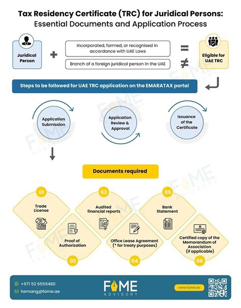 Infographics Fame Advisory Fzco