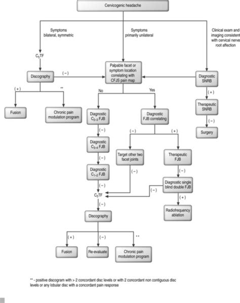 Cervicogenic Headache Musculoskeletal Key