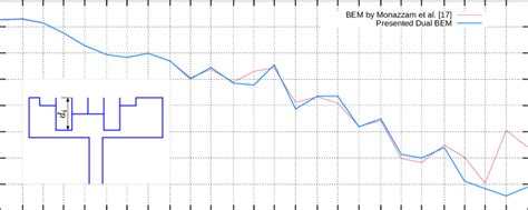 Validation Of The Presented Dual Bem Formulation Comparative Results Download Scientific