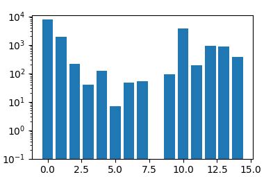 How To Shift The Log Axis Tick Location For In A Bar Plot In Python Pandas Or Matplotlib