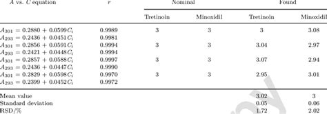 results for five replicate analyses of minoxidil tretinoin mixtures by
