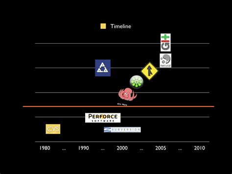 Distributed Source Control Management Systems Especially Git