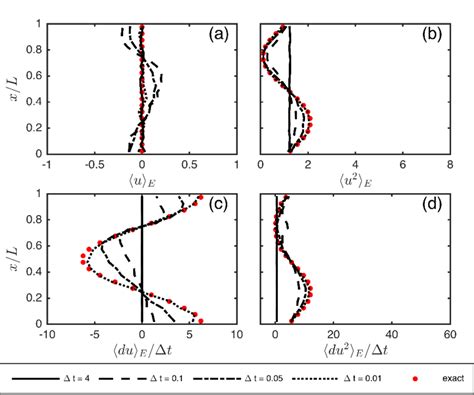 same as fig 5 except that the implicit integration scheme was used