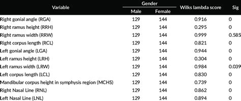 Wilks Lambda Score Between Males And Females Download Scientific Diagram