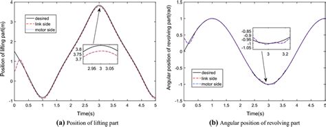 Tracking Response Of System Pd Controller And Flexiblefast Control