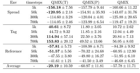 Figure 1 From Boosting Multi Agent Reinforcement Learning Via