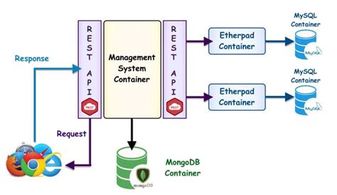 Best Practices For Microservices Web Application Developers By Nikini Aloka Medium