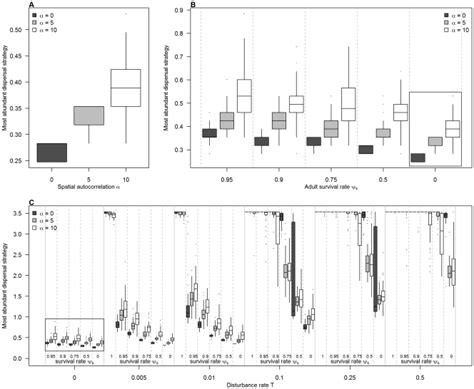Most Abundant Dispersal Strategy As A Function Of Spatial Download Scientific Diagram