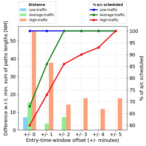 Entry Time Window Offset Effect On The Number Of Aircraft Scheduled And Download Scientific