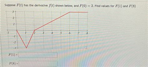 Solved Suppose F T Has The Derivative F T Shown Below Chegg Com