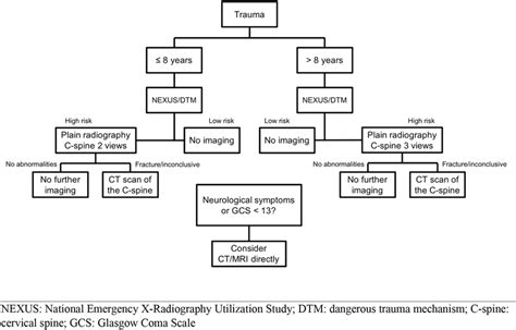 Flowchart Of Trauma Imaging Protocol Used In Study Period 1