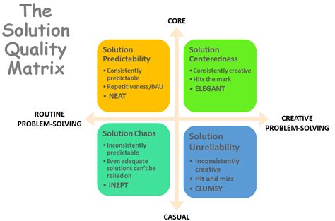 Creative Problem Solving Matrix