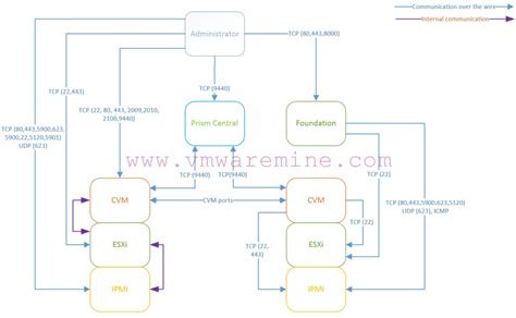 Nutanix On Linkedin Nutanix Network Port Diagram