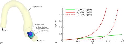 A Computational Domain For The Fsi Simulations Of A Trileaflet Aortic Download Scientific