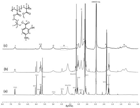 Synthesis And Characterization Of Linear Copolymers Based On