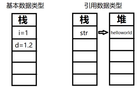 Java基础数据类型和引用类型的区别 腾讯云开发者社区 腾讯云