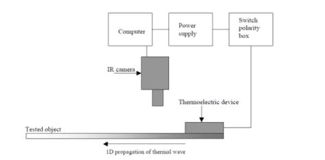 Thermal Diffusivity What Is It And How To Measure It Coolmag