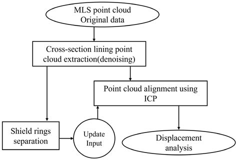 Three Dimensional Point Cloud Displacement Analysis For Tunnel Deformation Detection Using