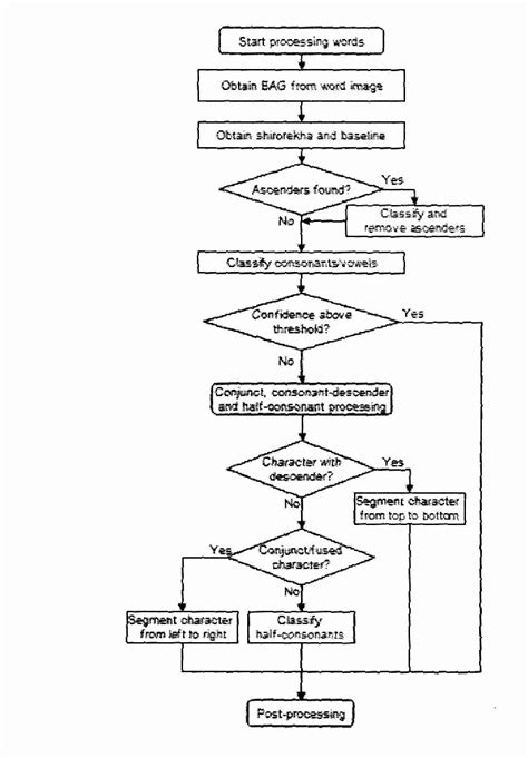 Figure 4 From Design And Comparison Of Segmentation Driven And Recognition Driven Devanagari Ocr