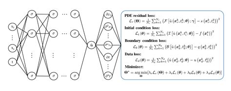 Pinnsformer A Transformer Based Framework For Physics Informed Neural Networks Ai Research
