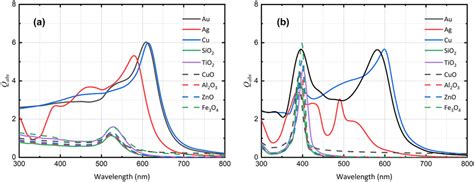 Absorption Efficiencies Of Core Satellite Nanoparticles With Different Download Scientific