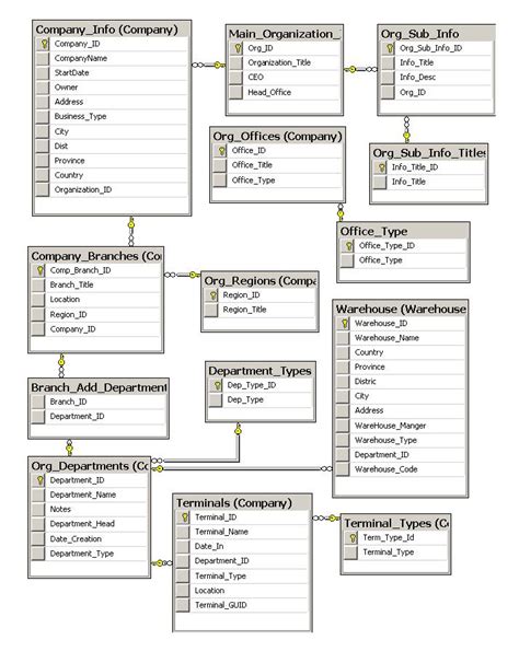My Small Business Solution System ERP Organization Structure ERD Model