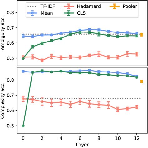 Mlp Dev Accuracy For Ambiguity And Complexity Bert Representation Download Scientific Diagram