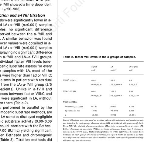 Chromogenic Substrate Assay The Inhibitory Effect Expressed As An Download High