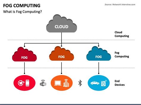 Fog Computing Fog Computing Presentation Slides Templates What Is Fog