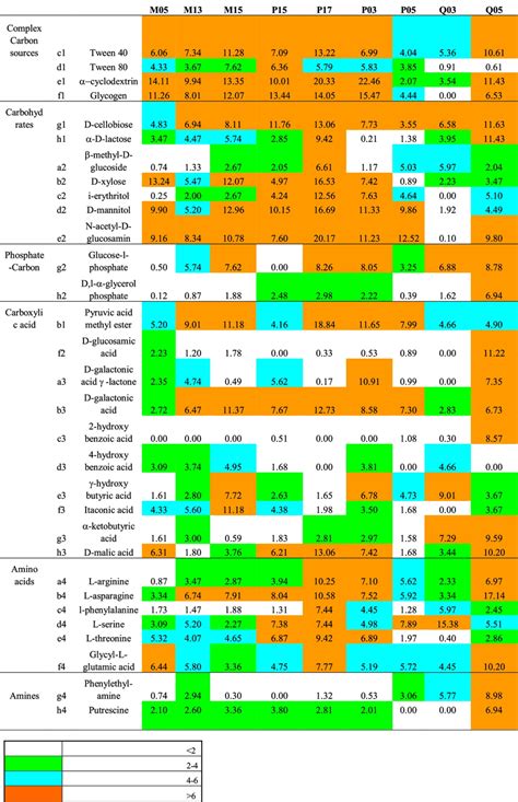 Substrate Utilization Patterns As Optical Density Od Values Recorded Download Scientific