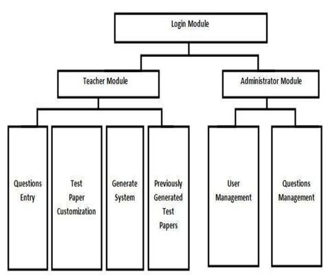 Modules In Question Paper Generation System Duplication
