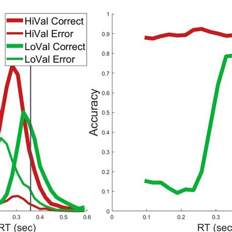 response time distribution and conditional accuracy function averaged