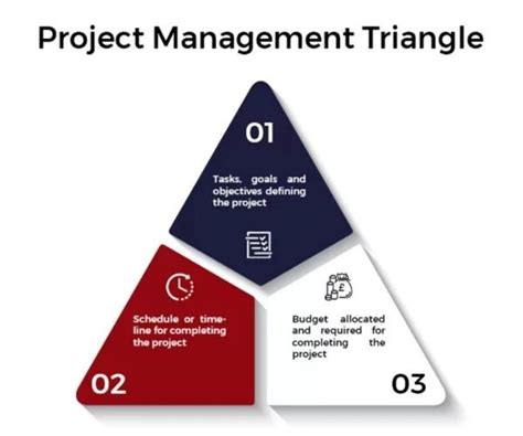 Importance Of Project Management Triangle The Three Constraints Time… Omar Awadallah