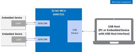 USB To Dual UART Bridge Application Block Diagram Https Microchip Com Design Centers