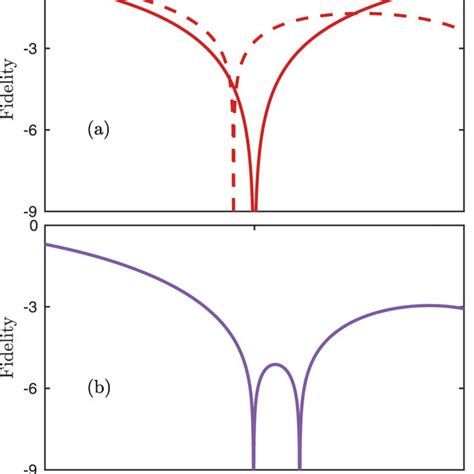 A Fidelity Dimensionless Of The Transfer In A Base 10 Logarithmic