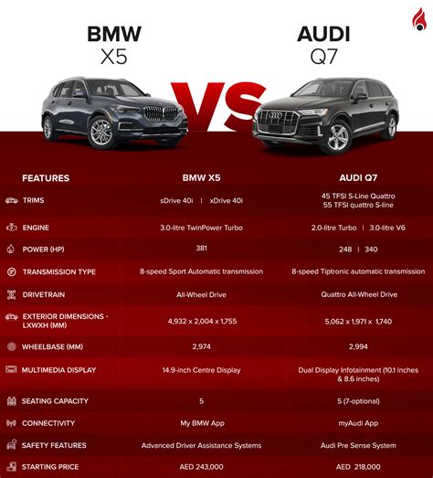 Bmw X5 Vs Audi Q7 The Ultimate Luxury Suv Showdown Dubizzle