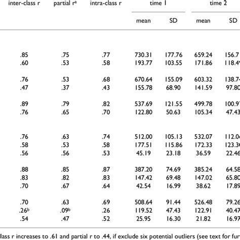 Test Retest Reliability Results Download Table