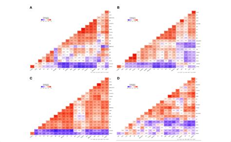 Correlation Heat Map Of All Traits Under A Optimum Environment B Download Scientific