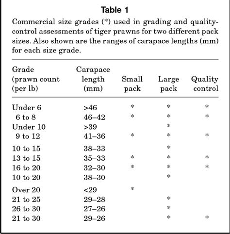Table 1 From Accuracy Of At Sea Commercial Size Grading Of Tiger Prawns