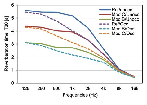 Comparison Between Different Reverberation Times As A Function Of