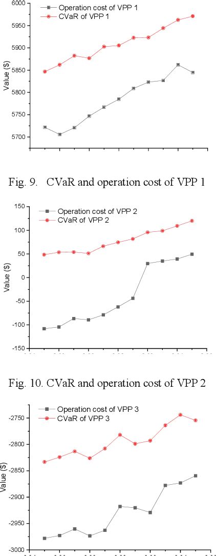 Figure 10 From Risk Averse Optimal Scheduling Of Virtual Power Plants