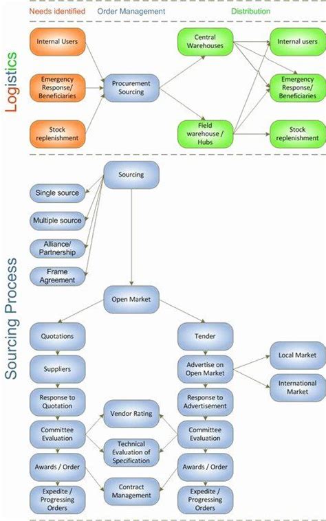 Operational Flow Chart Template Elegant 54 Super Supply Chain Process Flow Chart