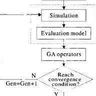 PDF Intersection Signal Control Multi Objective Optimization Based On Genetic Algorithm