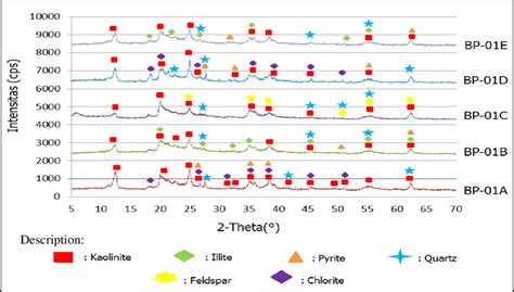 Xrd Analysis Of Coal Samples And Their Flanking Rock Download Scientific Diagram