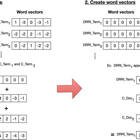 Simple Example Showing Document Based Reflective Random Indexing Ri