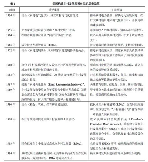 如何实现乡村振兴？美国的乡村发展历程可否借鉴？ 知乎