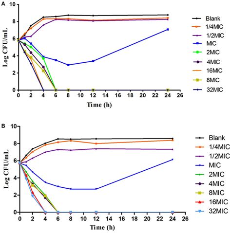 The In Vitro Kill Bacteria Curve Of Enrofloxacin A And Ciprofloxacin Download Scientific
