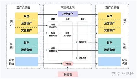企业财务模型资产负债表利润表现金流量表 作者 贝乐斯岭峰资本创始人一三表的关系一个完整的企业财务模型包括三张表资产负债表利润